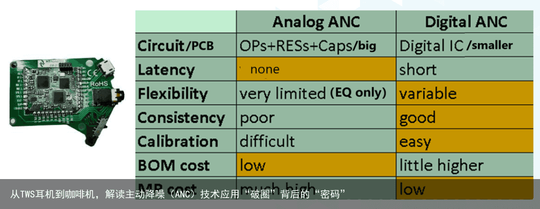 从TWS耳机到咖啡机，解读主动降噪（ANC）技术应用“破圈”背后的“密码” - 云恒制造